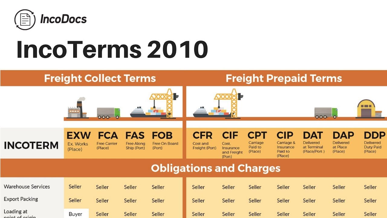 Incoterms L G c c i u Kho n Incoterms 2010 Incoterms L G c c i u Kho n Incoterms 2010
