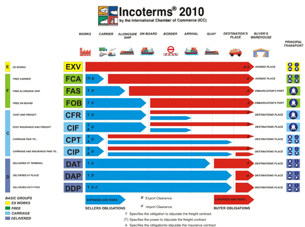 Incoterms là gì và những đặc điểm cần lưu ý của nó?